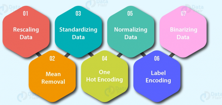 6 passos Para Criar Seu Primeiro Projeto de Machine Learning – Insight ...