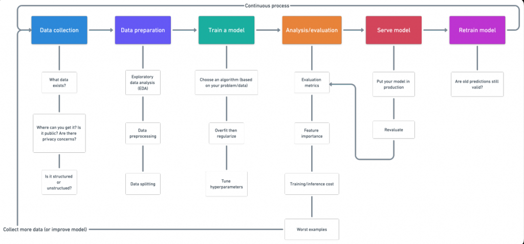 6 passos Para Criar Seu Primeiro Projeto de Machine Learning – Insight ...
